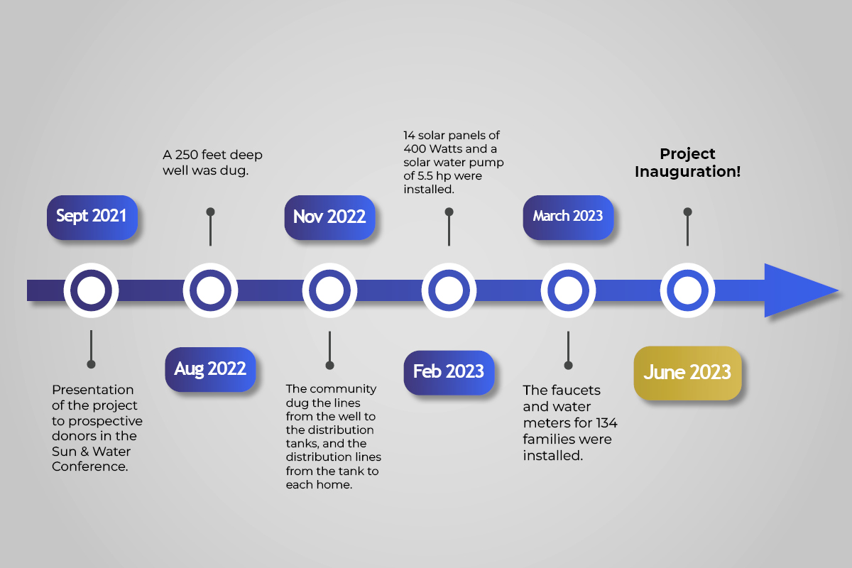CoCoDA Brings Clean Water to Motuce, Nicaragua. – CoCoDA